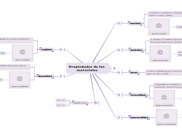 Propiedades de los materiales - Mind Map